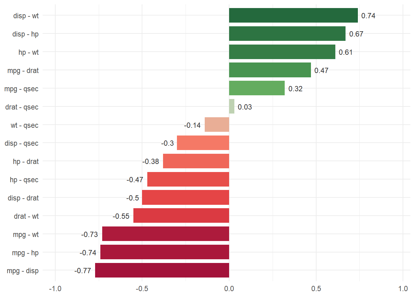 Explore correlations with bar charts