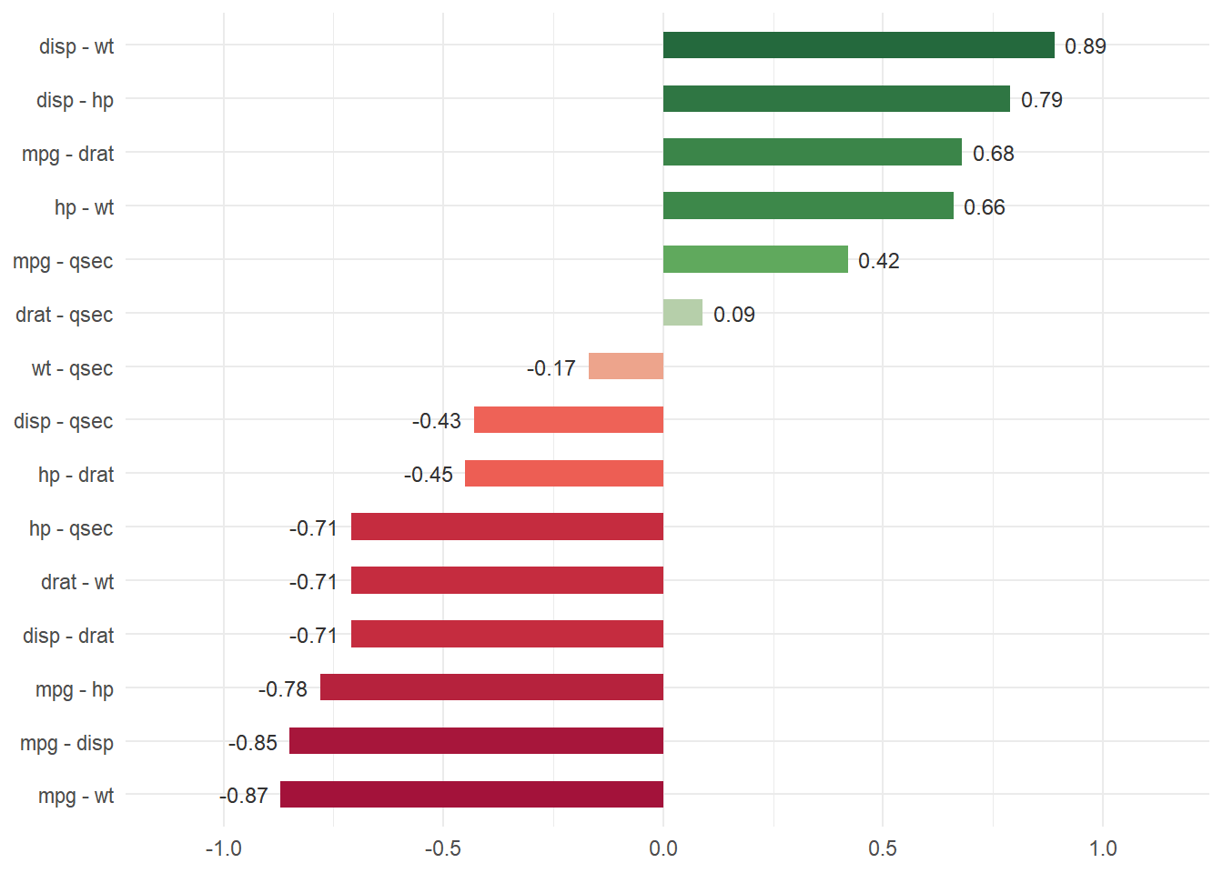 Explore correlations with bar charts