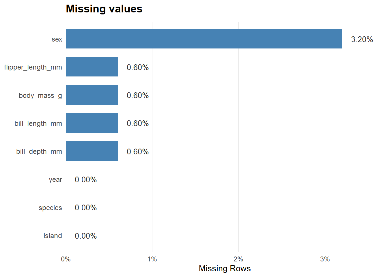 Explore Missing values Explore Missing values
