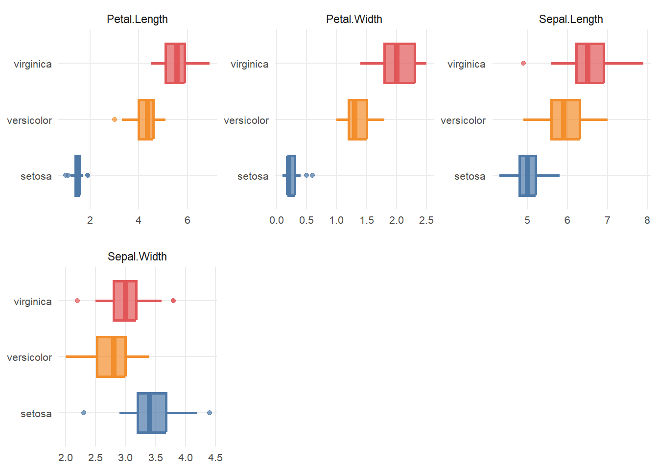 Explore numeric and categorical columns with Boxplot Explore numeric and categorical columns with Boxplot