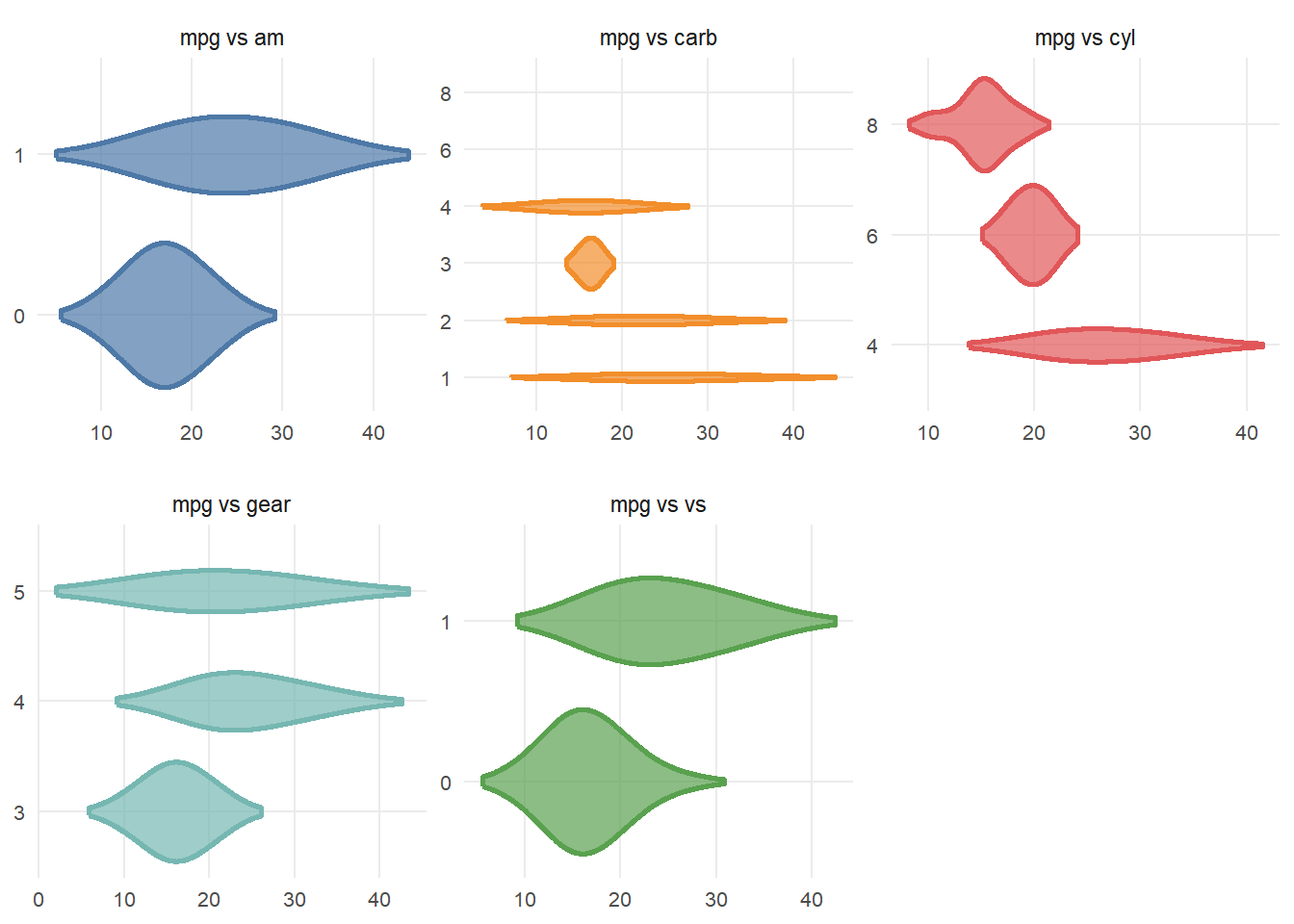 Explore Numeric And Categorical Columns With Violin