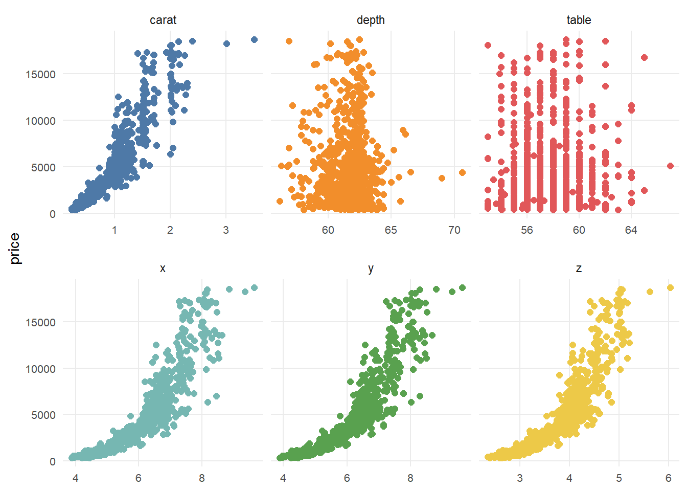 Explore numeric columns with Scatterplot