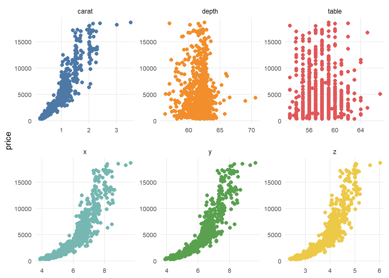 Explore numeric columns with Scatterplot
