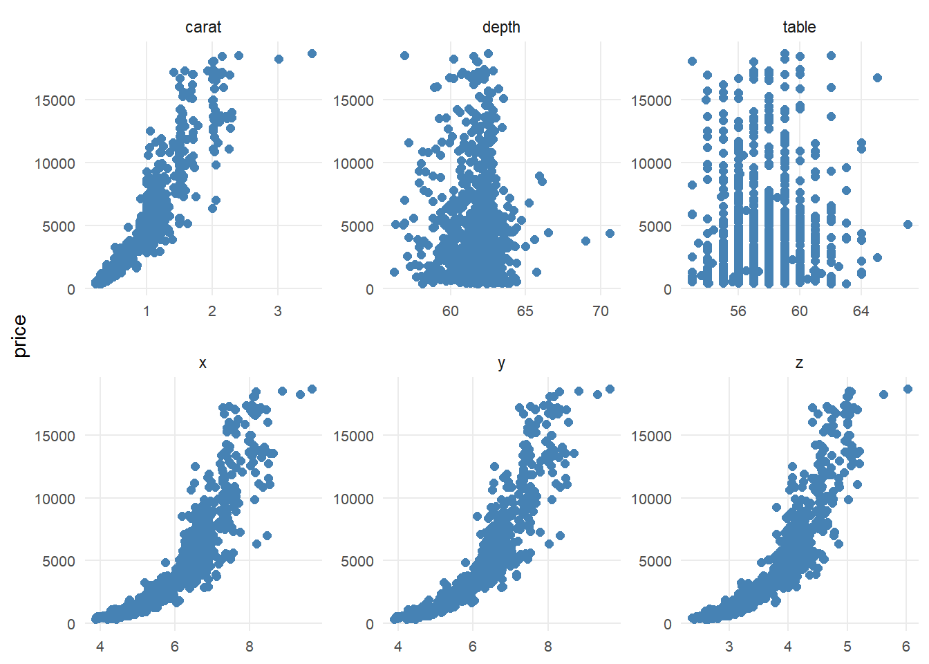 Explore numeric columns with Scatterplot
