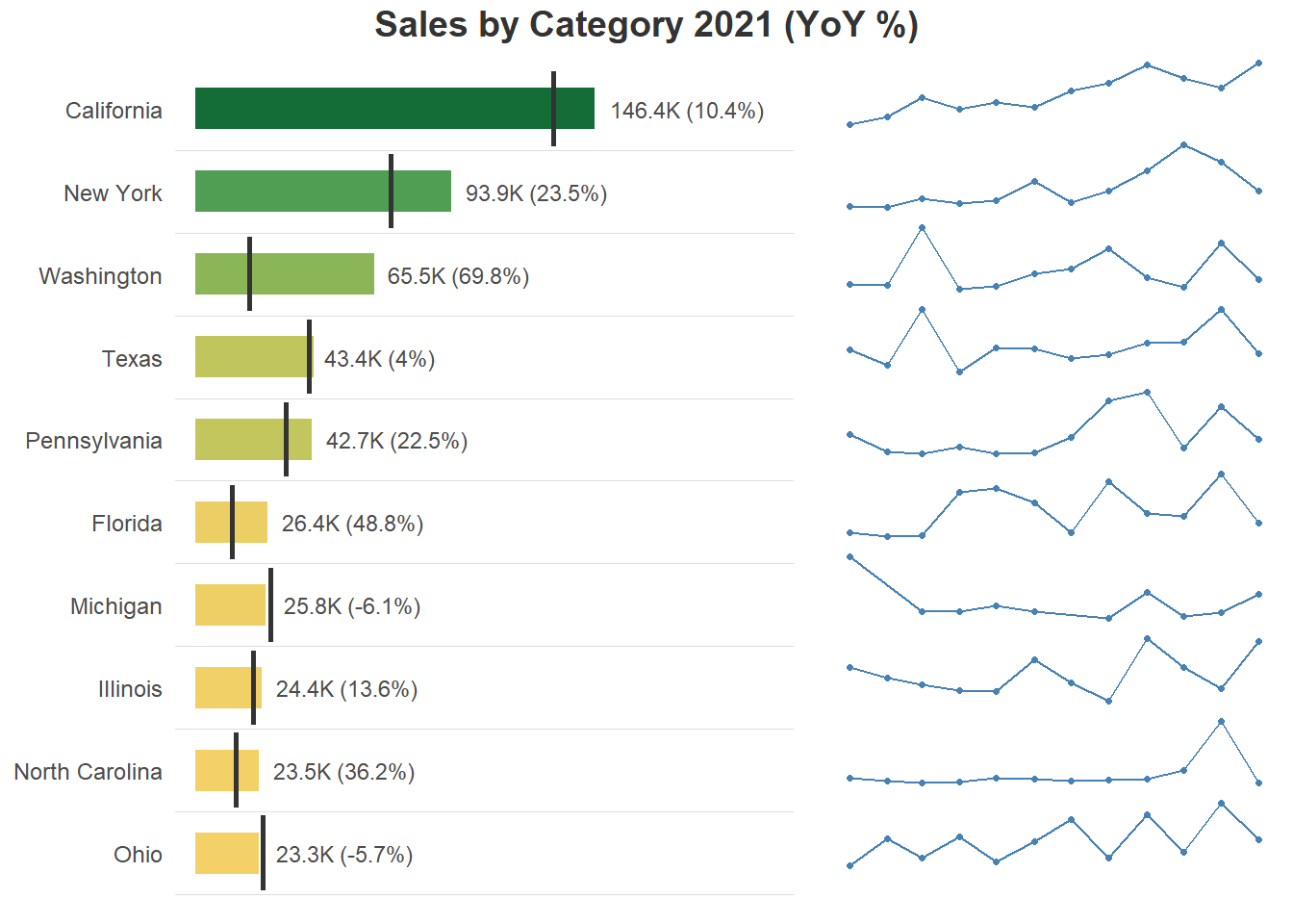 YoY Chart by Category