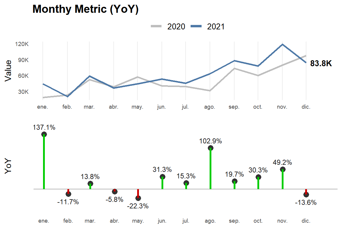 YoY Chart